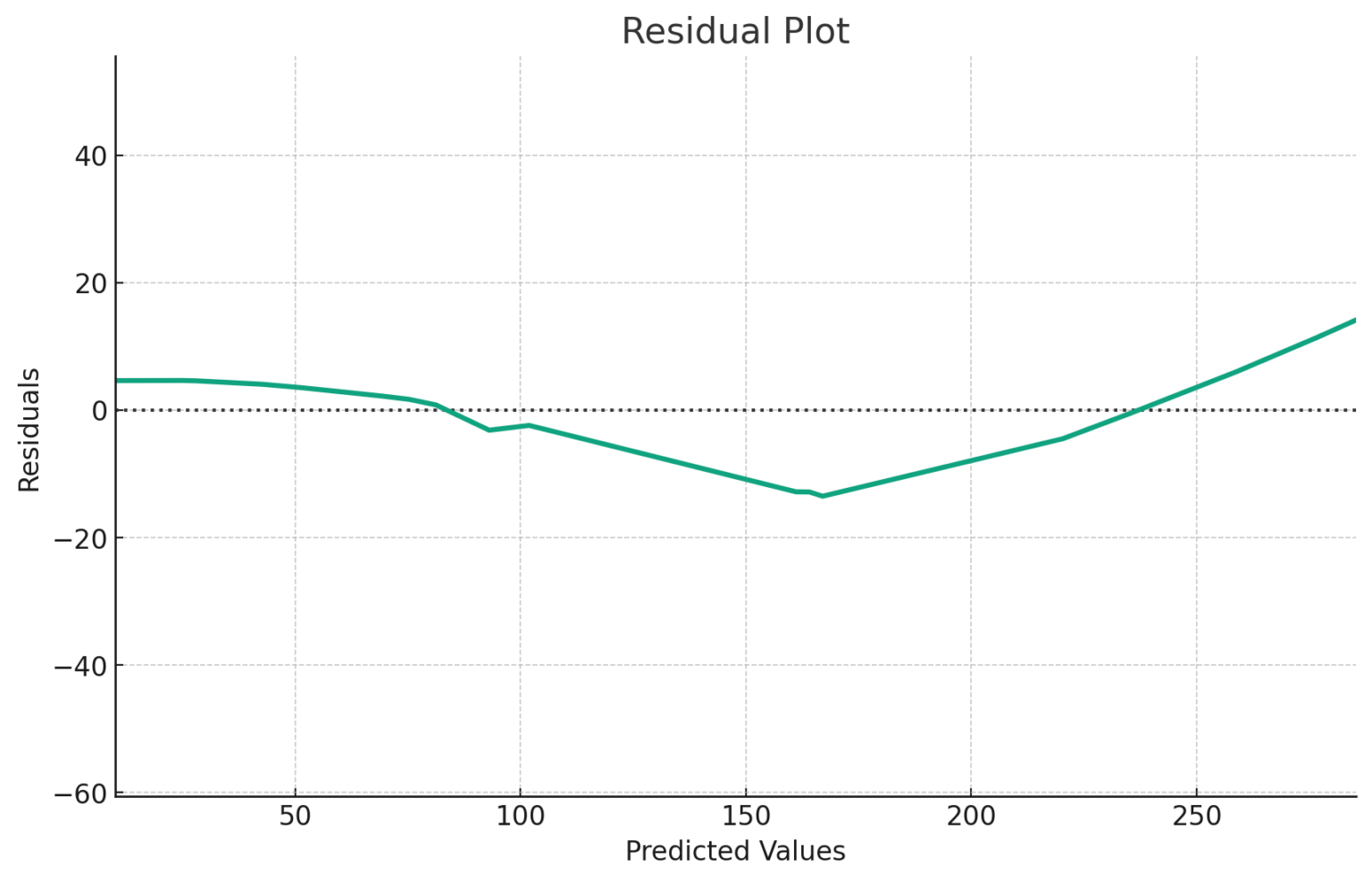 [python] 잔차(Residual) 란? - 통계 데이터 분석 실습 정규성 - Palette Path - IT