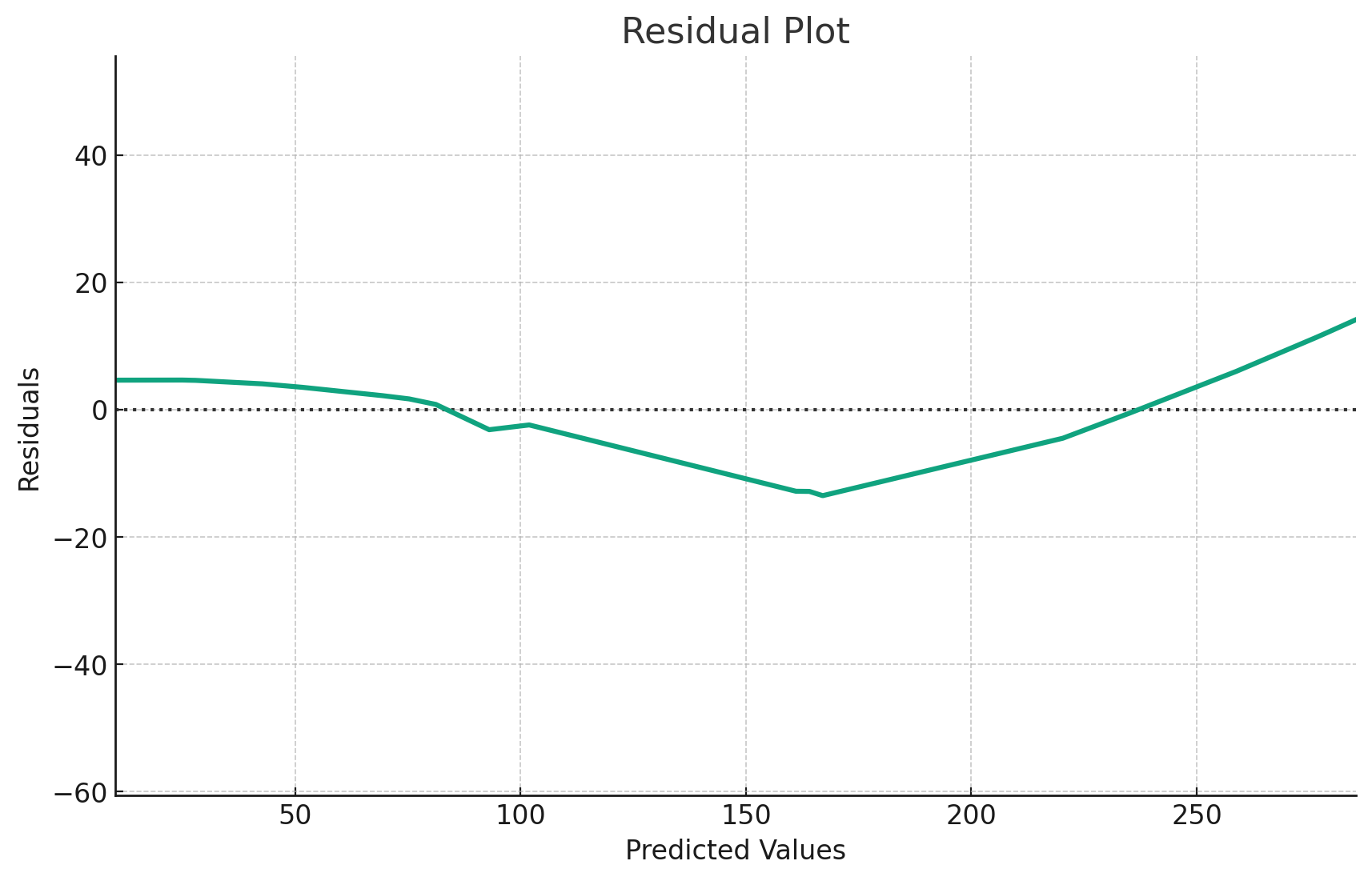 Python 잔차residual 란 통계 데이터 분석 실습 정규성 Palette Path It